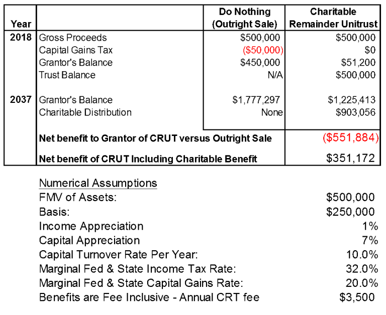 Charitable Remainder Trusts (CRT): Charitable Tools Explained - DonorsTrust